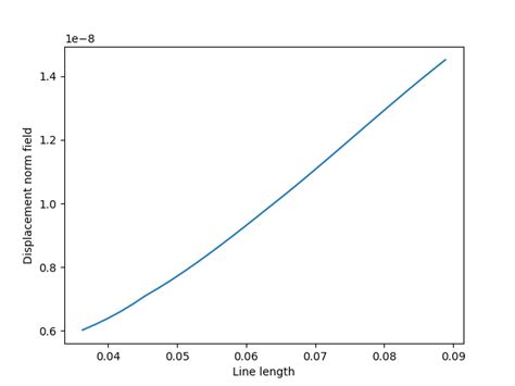 plot on geometry elements — pydpf core