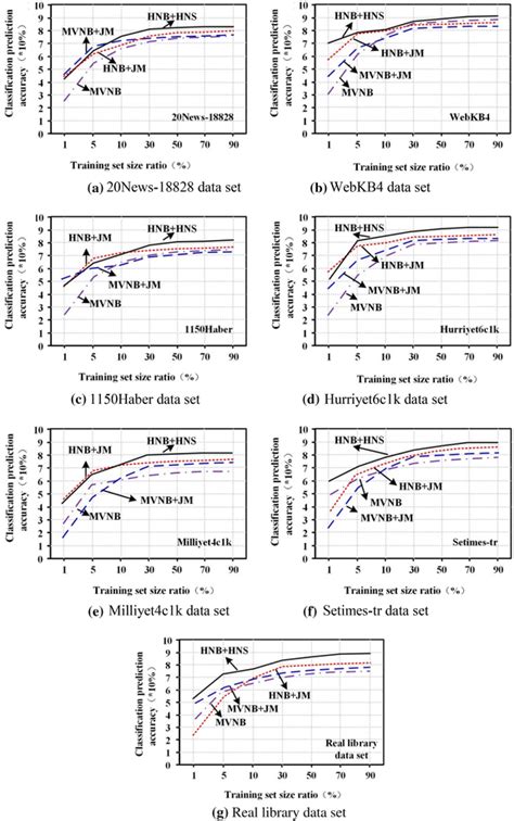 Experimental Comparison Of Prediction Accuracy Download Scientific