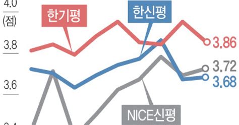 한기평 등급신뢰도·평가보고서 만족도 엄지척