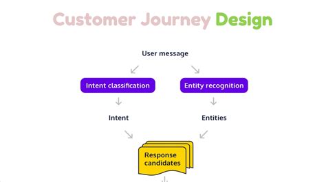 รับออกแบบ Chatbot Flow Customer Journey