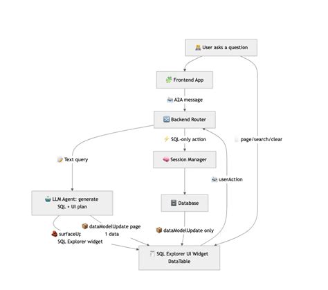 Pushing Towards Human Level Text To Sql An Analysis Of Top Systems On