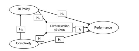 Research Hypothesis Framework Download Scientific Diagram