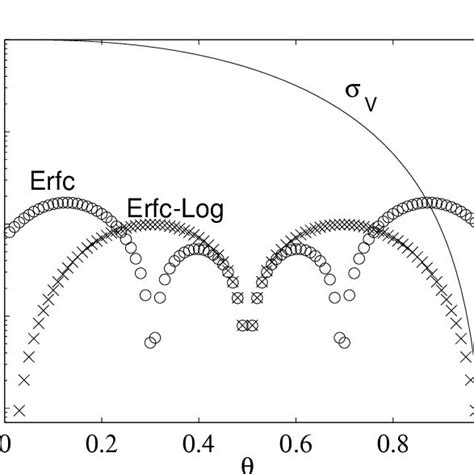 Solid σ V θ P 3 Circles Absolute Value Of The Error In The Erfc