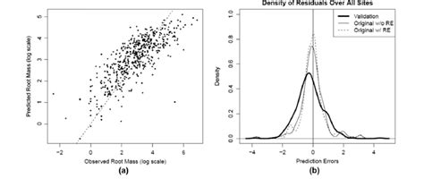 Plots Of Predicted And Residuals Values Illustrate The Fit Of The Download Scientific Diagram