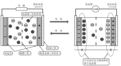 双层电容器的工作原理及结构 知乎