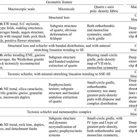 Geometric And Kinematic Features Of The Thrust And Nappe Tectonics In