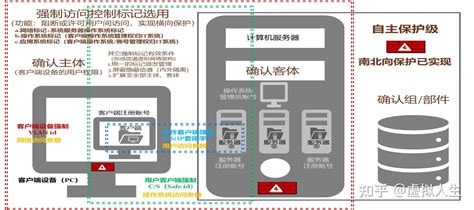 强制访问控制标记选用 知乎