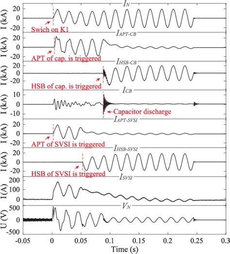 Figure 16 From Design And Field Application Of Dc And Harmonic
