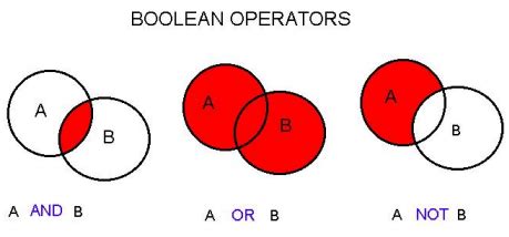 A Media Specialist S Guide To The Internet Boolean Searches Explained