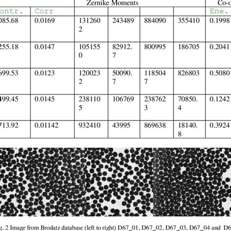 Results Of Features Extraction For Different Texture Images Download Table