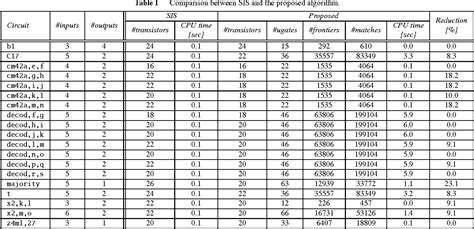 table 1 from paper special section on vlsi design and cad algorithms a
