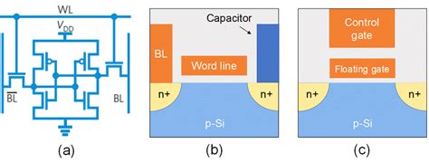 1 Schematic Picture Of The Three Most Common Memory Types A SRAM Download Scientific