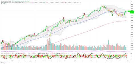 Technische Analyse Lernen Für Trading Anfänger Finanzwissen