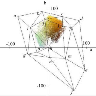 Colour Histogram Of The Painting In Comparison With The Characteristic Download Scientific