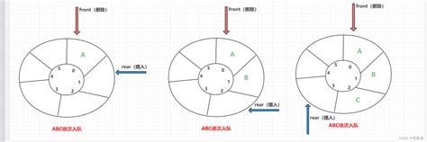 数据结构与算法学习笔记（五）队列队列的溢出 Csdn博客