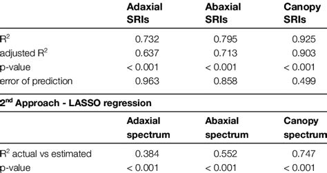 Multiple Regression Analyses For Grain Yield Prediction Employing The Download Table
