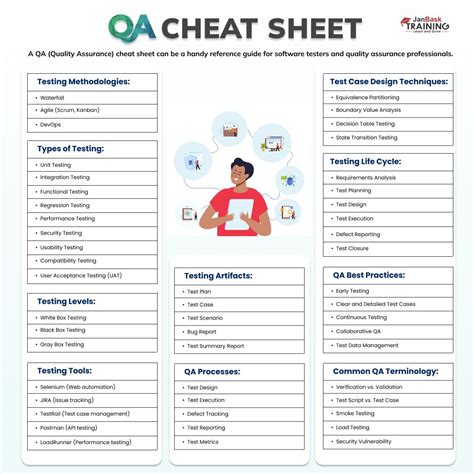 Janbask Training On Linkedin Cheatsheet Qa Qualityanalyst Certified Itcertification Qacourse