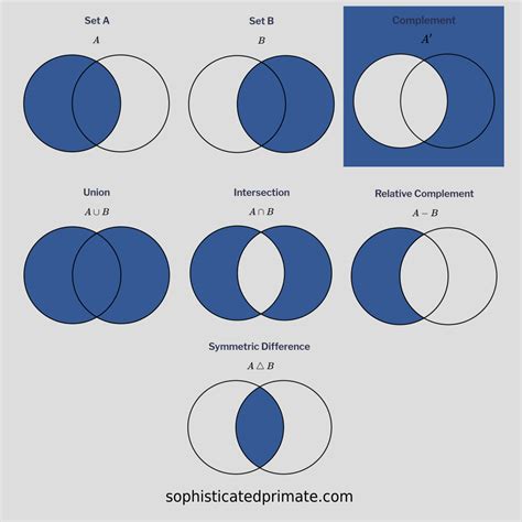set theory common set operations illustrated r mathformulas