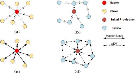 Figure 1 From A Hierarchical Ble Mesh Network For Iot And Performance Analysis Semantic Scholar