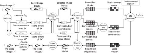 Figure 1 From Secure Binary Image Steganography Based On Fused