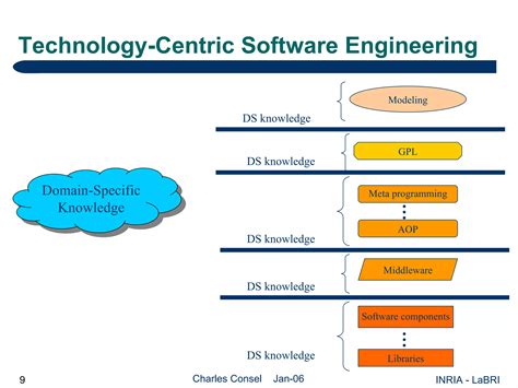 Domain Specific Software Engineering Ppt Programming Languages