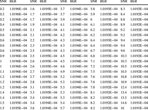 Snr And Ber Values Using Hamming Coding Download Table
