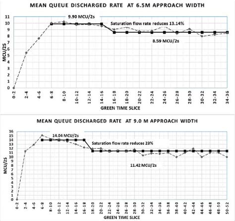 Queue Discharge Rate Of Homogeneous Motorcycle Flow At Signalized