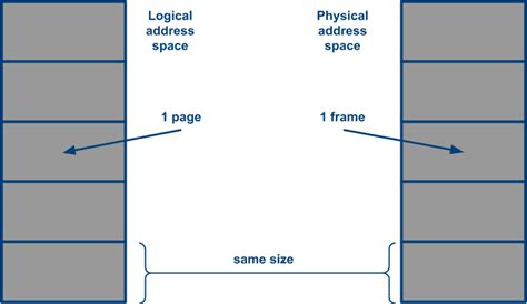 93 Paging Operating Systems And C
