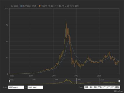 Stock Chart Types With Dark Earth Theme Anystock Gallery