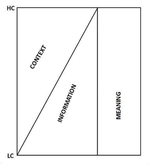 High And Low Context Source Hall 1976 102 Download Scientific