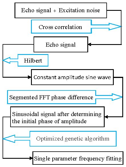 Echo Frequency Estimation Technology For Passive Surface Acoustic Wave