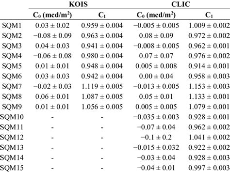 Inter Calibration Coefficients For Kois And Clic After Correction