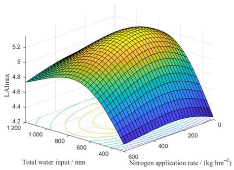 Agronomy Free Full Text Growth Indexes And Yield Prediction Of Summer Maize In China Based