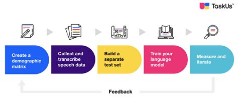 Audio Dataset Collection For Automatic Speech Recognition Taskus