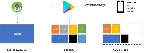 From Simple Android Apps To Android App Bundle Software And Services Engineering