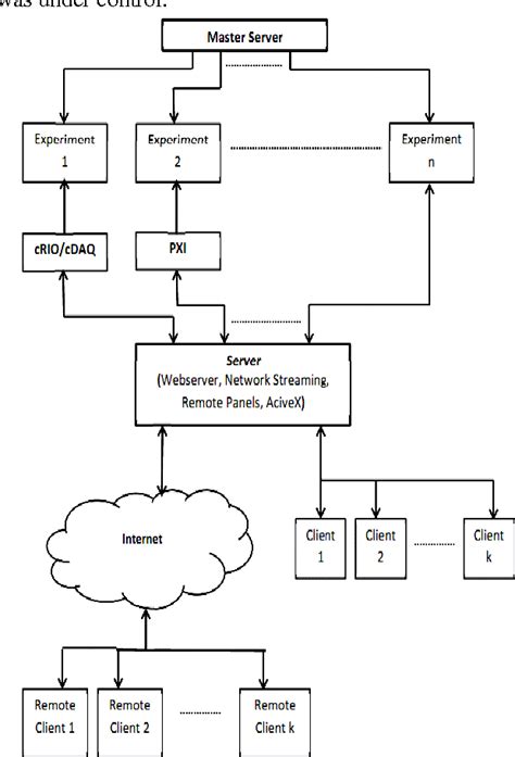 Figure 1 From Design And Implementation Of Web Based Remote Laboratory For Engineering Education