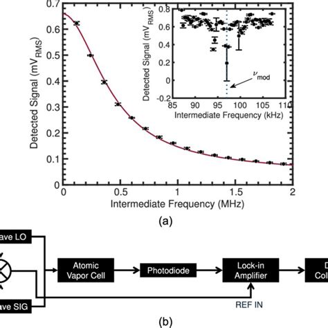 Amplitude Response Of The Rydberg Sensor Using The Self Locking Method