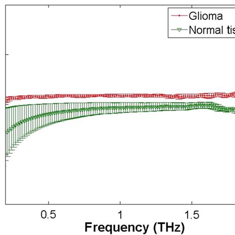Schematic Representation Of The Terahertz Time Domain Spectroscopy