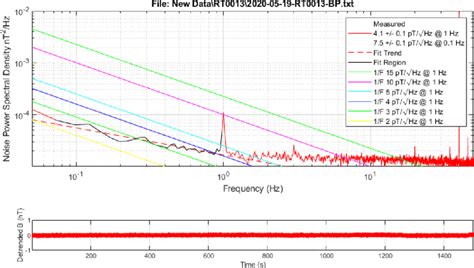 Example noise floor plot for core RT µm C dwell Download Scientific