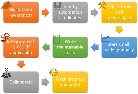 Test Automation In Scrum How To Do It Effectively TestRigor AI Based Automated Testing Tool
