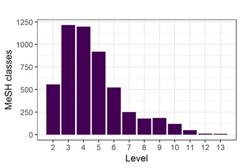Shows The Success Rate For Each Combination Of A Term Weighting Download Scientific Diagram