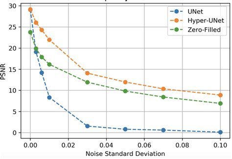 Cs Mri From Noisy Data Test Psnr With Different Noise Levels