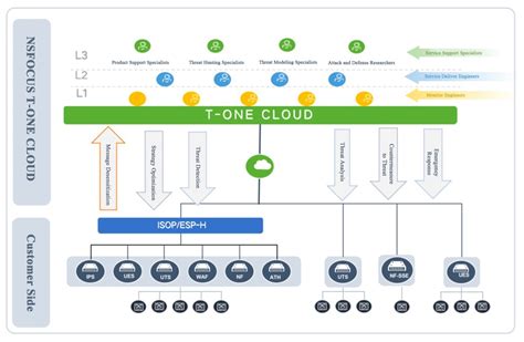 Nsfocus Selected In Gartners Market Guide™ For Managed Detection And Response Services China