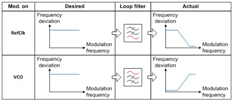 How To Implement Fm Modulation Analog Technical Articles Ti E2e