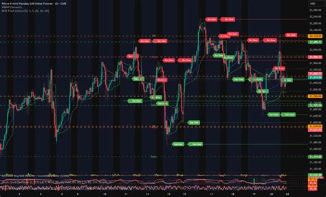 MTF Pivot Zones Indicator By Kb Ath TradingView