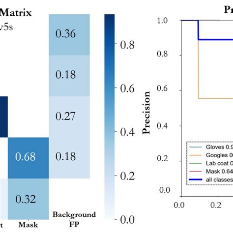 confusion matrix and pr curve of the yolov5n model confusion matrix