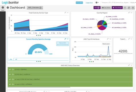 LogicMonitor Revolutionizes Amazon Web Services AWS Performance
