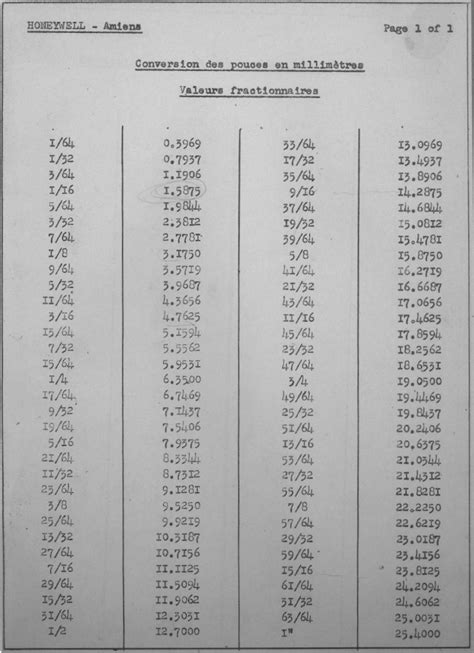 Conversion Pouces Mm