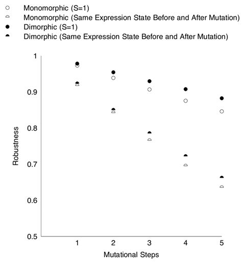 15 When Selection Was Strong Both Dimorphic And Monomorphic