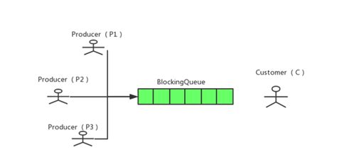 Java并发编程——blockingqueueblockingqueue能不能同时存取操作 Csdn博客